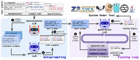 看论文 Fuzz4all Universal Fuzzing With Large Language Models Henry Martin