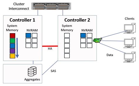 NetApp WAFL NVRAM And The System Memory Cache FlackBox