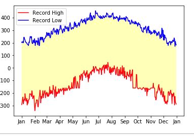 Python Matplotlib X Ticks Goes From Jan Jan Instead Of Jan Dec Stack Overflow