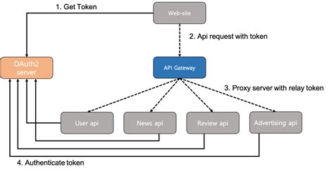 Spring Msa 4 인증서비스