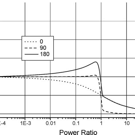 Definition Of The Spurious Free Dynamic Range Sfdr Download