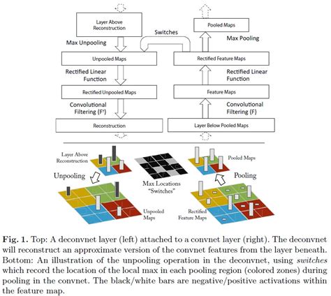 Visualizing And Understanding Convolutional Networks Eunjis Blog