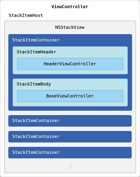 Organize Your User Interface With A Stack View Apple Developer Documentation