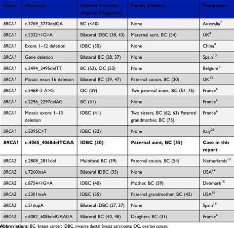 A New De Novo Brca1 Mutation In A Young Patient Tacg