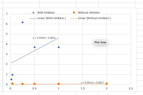 Solved Caculate The Km And Vmax Using The Equations Above Chegg