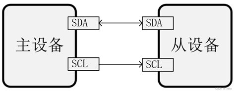 iic协议——同步半双工串行通信方式 半双工协议 csdn博客