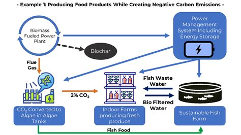 Combined Energy And Agricultural Systems Iclimatetech