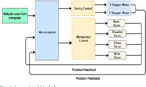 Figure 2 From Design And Fabrication Of A Six Dof Gantry Robot For Welding Applications