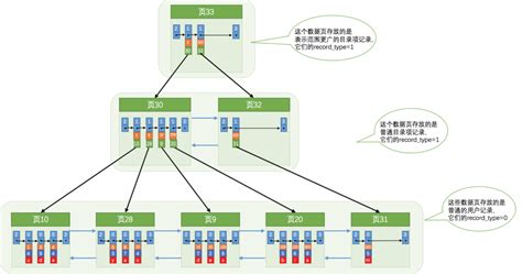 mysql进阶知识点分析 mysql表中非索引字段作为查询条件 查询时间表大小还是查询结果的影响 csdn博客