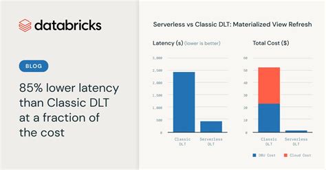 Cost Effective Incremental Etl With Serverless Compute For Delta Live