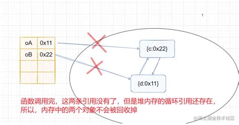 闭包 和垃圾回收机制闭包 闭包 内层函数引用外层函数的变量的集合即有权访问另一个函数作用域中变量的函数。在 Java 掘金 闭包 和垃圾回收机制闭包 闭包 内层函数引用外层函数的变量的集合即有权访问另一个函数作用域中变量的函数。在 Java 掘金