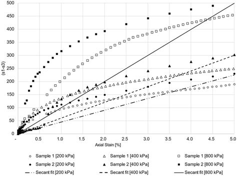 Secant Young Modulus For Soilfill Material Download Scientific Diagram Secant Young Modulus For Soilfill Material Download Scientific Diagram