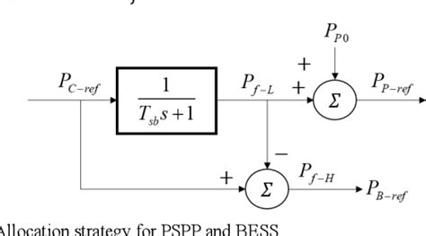 Figure 7 From Modeling And Active Power Control Of A Hydropower