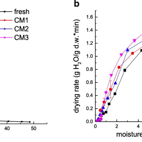 The Curves Of Moisture Ratio A And Drying Rate B Of Vacuum