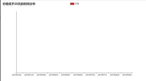 add yaxis 传入的yaxis data 类型和值都相同，但是自己生成的可以画出图，从数据库获取的画不出图 · issue 1379