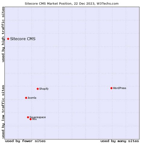 Sitecore Vs Wordpress Choosing The Right Cms