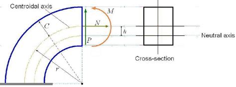 A Curved Beam With Constant Curvature And Uniform Cross Section