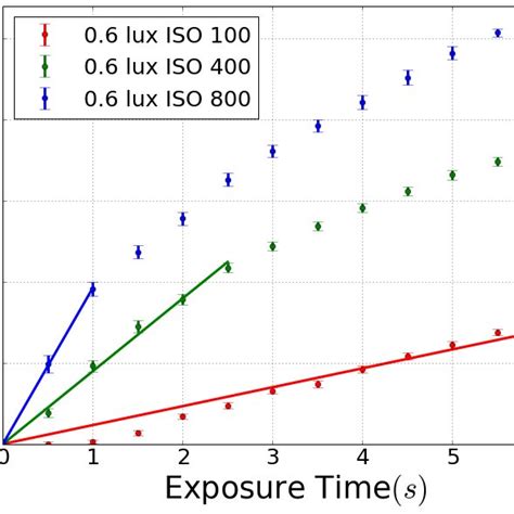 Pixel Counts For Uniformly Illuminated Sensor Left Mean Pixel Counts