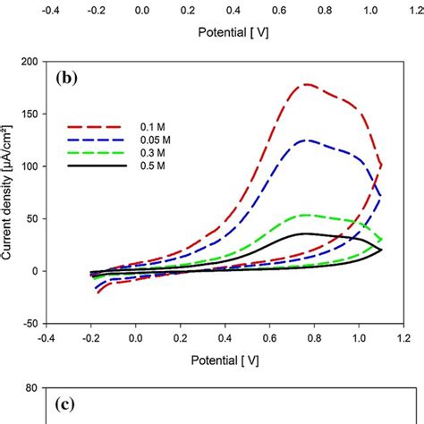 Cv Curves Of Cfns Rgo Gc Electrode At The Different Scan Rates At A