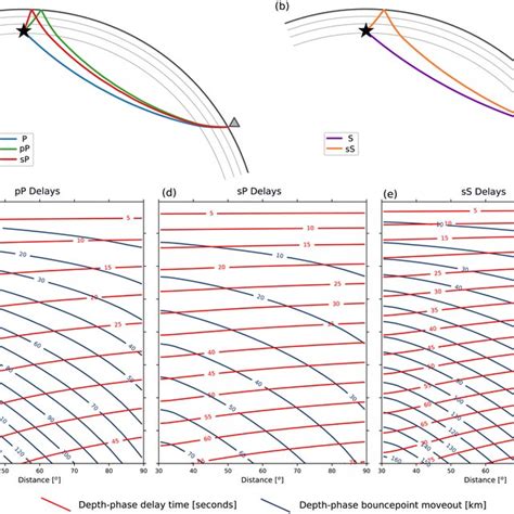 schematic diagram of propagation paths for the phases p pp and sp a