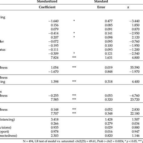 Results Of Multivariate Regression Analysis Using Structural Equation