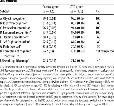 Table 1 From A Neural Basis For Developmental Topographic Disorientation Semantic Scholar