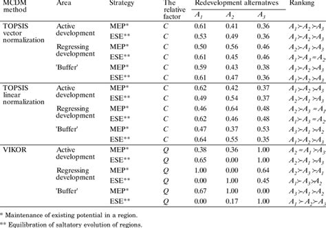 Results Obtained By Topsis And Vikor Download Table