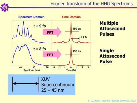 PPT Kansas Light Source And Its Application In Single Attosecond Pulses Generation PowerPoint