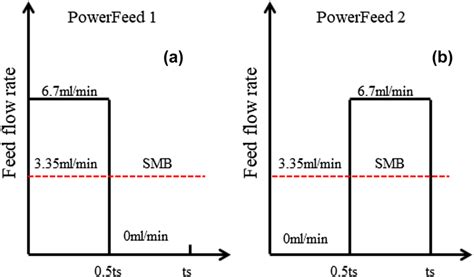Two Types Of Feed Flow Rate Patterns For Powerfeed Process Download