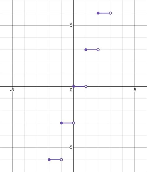 graph each function state the domain and range f x quizlet