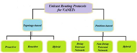 Figure 1 From Non Delay Tolerant Non Overlay Routing Protocols