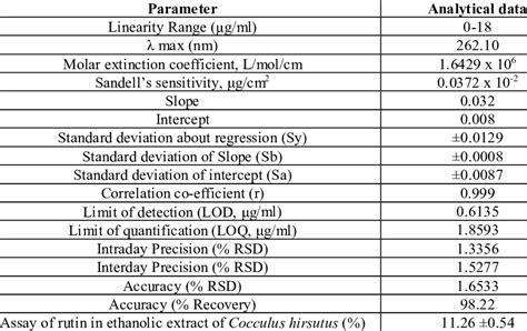 Validation Parameters Of Rutin For Uv Spectroscopic Method Download Table