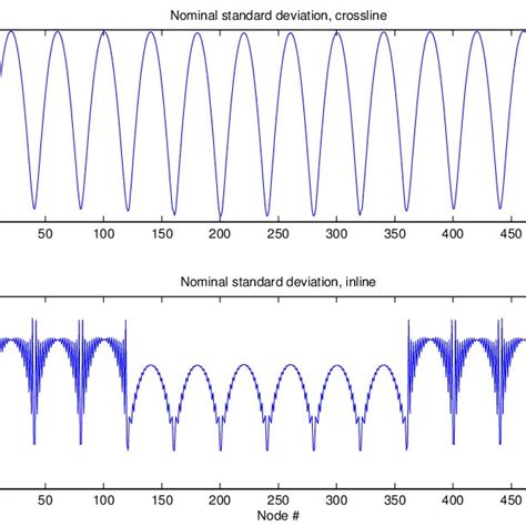 Nominal Node Standard Deviations In Crossline And Inline Download