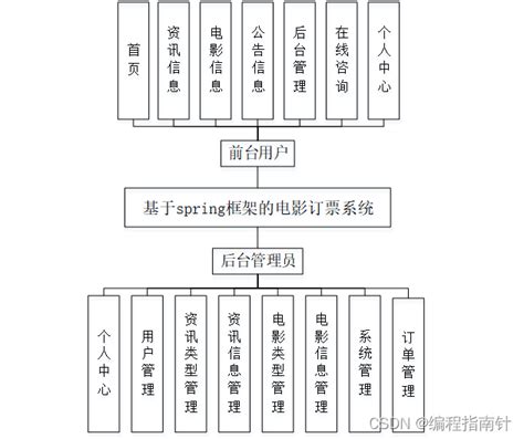 计算机java项目｜springboot基于spring框架的电影订票系统基于springboot订票 Csdn博客