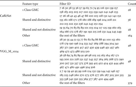 Understanding Convolutional Neural Networks Via Discriminant Feature