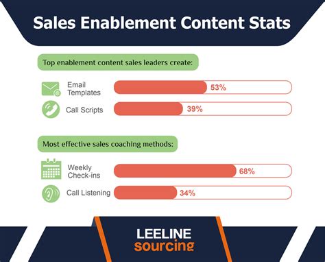 7 Never Known Sales Enablement Statistics To Know