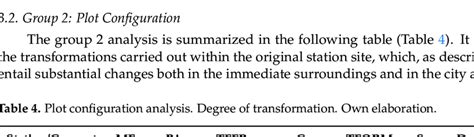 Plot Configuration Analysis Degree Of Transformation Own Elaboration