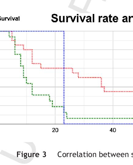 Comparison Of Kaplan Meier Overall Survival Between Groups Pm And Wpm