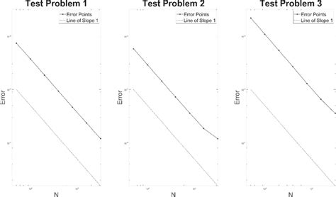 Empirical Evaluation Of The Convergence Order Related To Test Problems Download Scientific Diagram