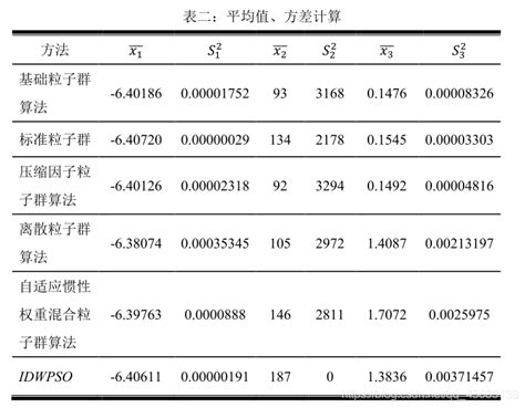 智能算法之粒子群算法及改进 改进粒子群算法 csdn博客