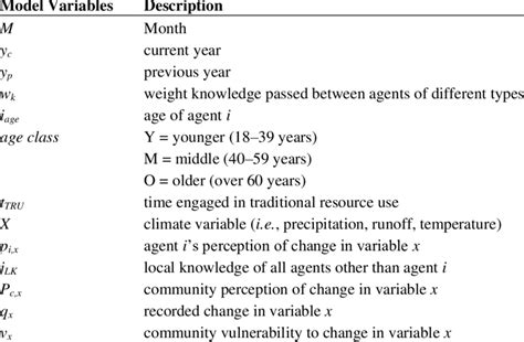 variables used in agent based model download table