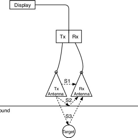 GPR System Signals Modelling Download Scientific Diagram