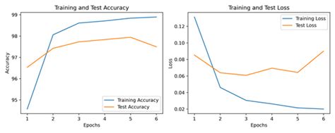 phishing email detection with transformer based models