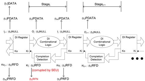 Radiation Hardened Null Convention Logic Asynchronous Circuit Design