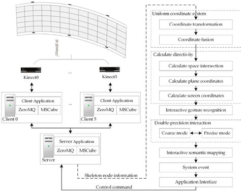 Gesture Based Human Computer Interaction Framework Download