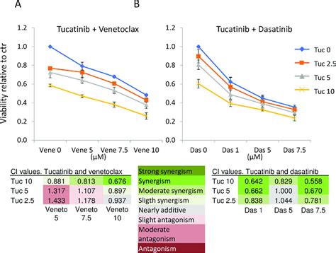 Synergy Calculations After Combinatorial Treatment In Kpl4 Cells The Download Scientific