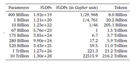🧠chinchilla Training Compute Optimal Large Language Models Paper Summary Key Idea All Of