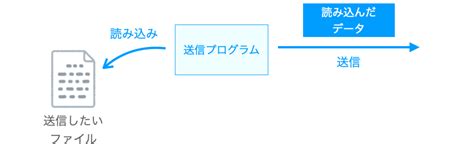 Pythonソケット通信でのファイルの送信方法 だえうホームページ