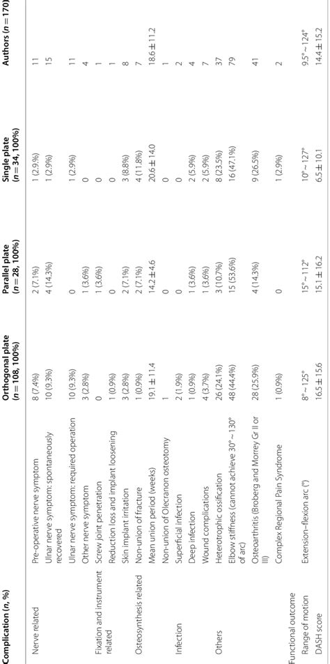 Complication According To Fixation Method Download Scientific Diagram