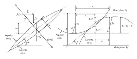 Asperity Contact Overlap Region Showing Normal And Oblique Download Scientific Diagram